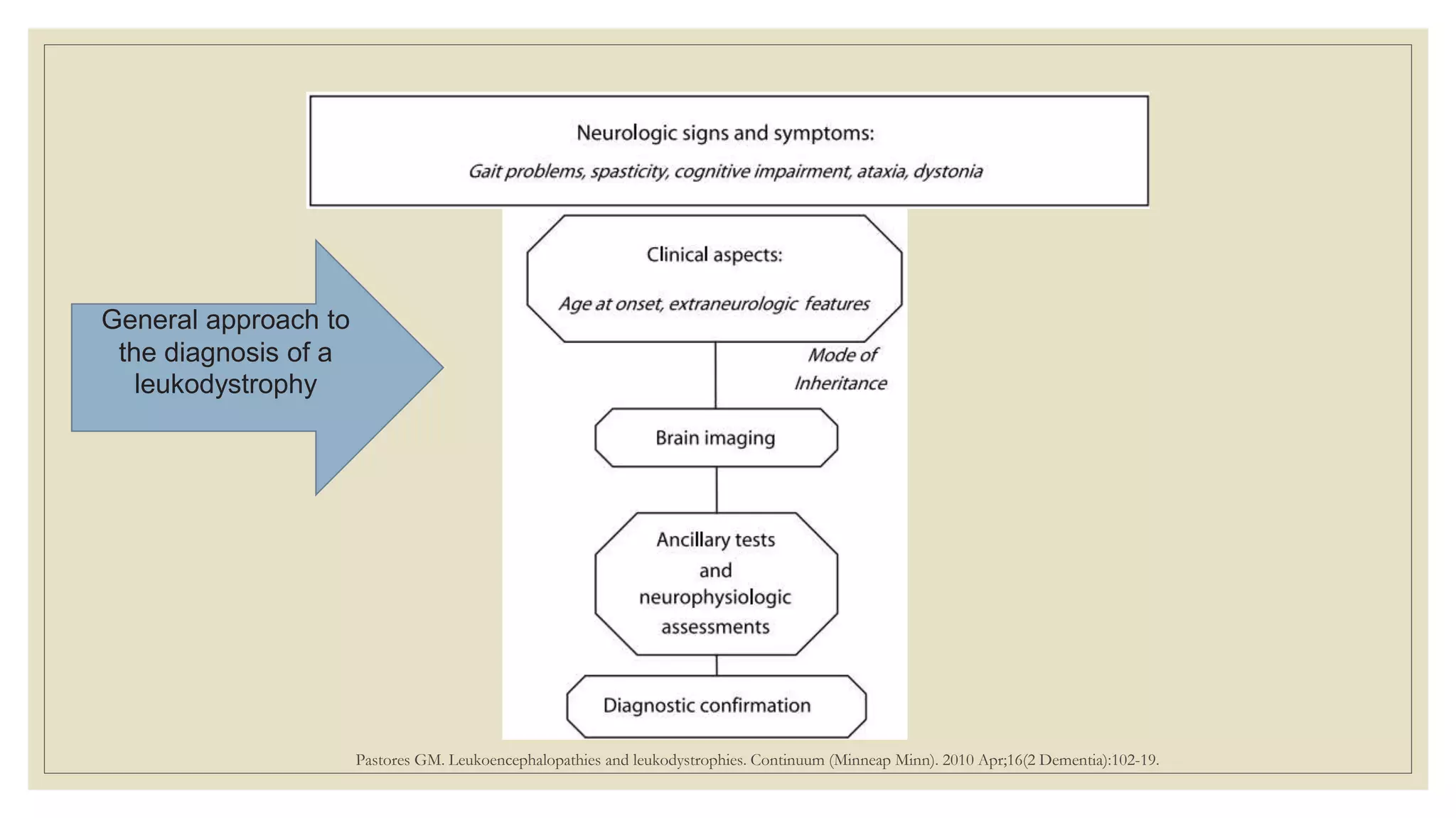 Approach to Leukodystrophy | PPTX