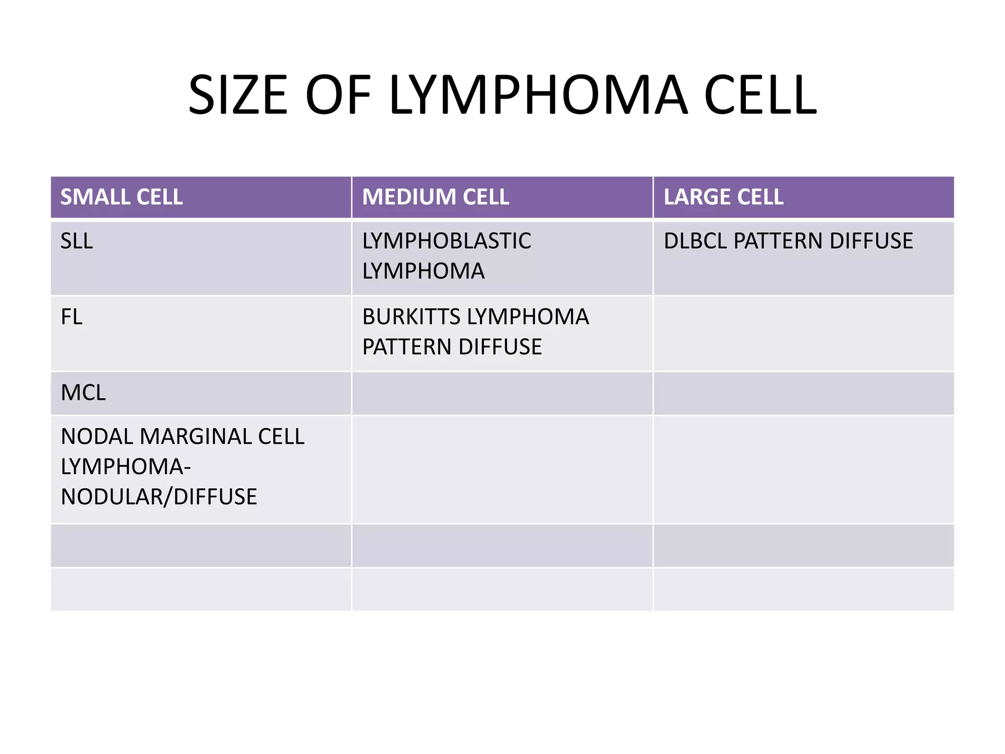Approach to lymphoma | PPTX