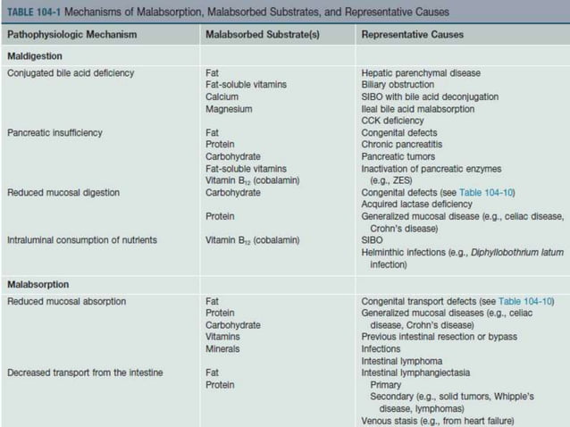 Approach to malabsorption syndromes | PPTX | Digestive Disorders ...