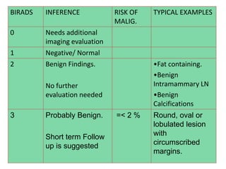 Approach to mammogram | PPTX