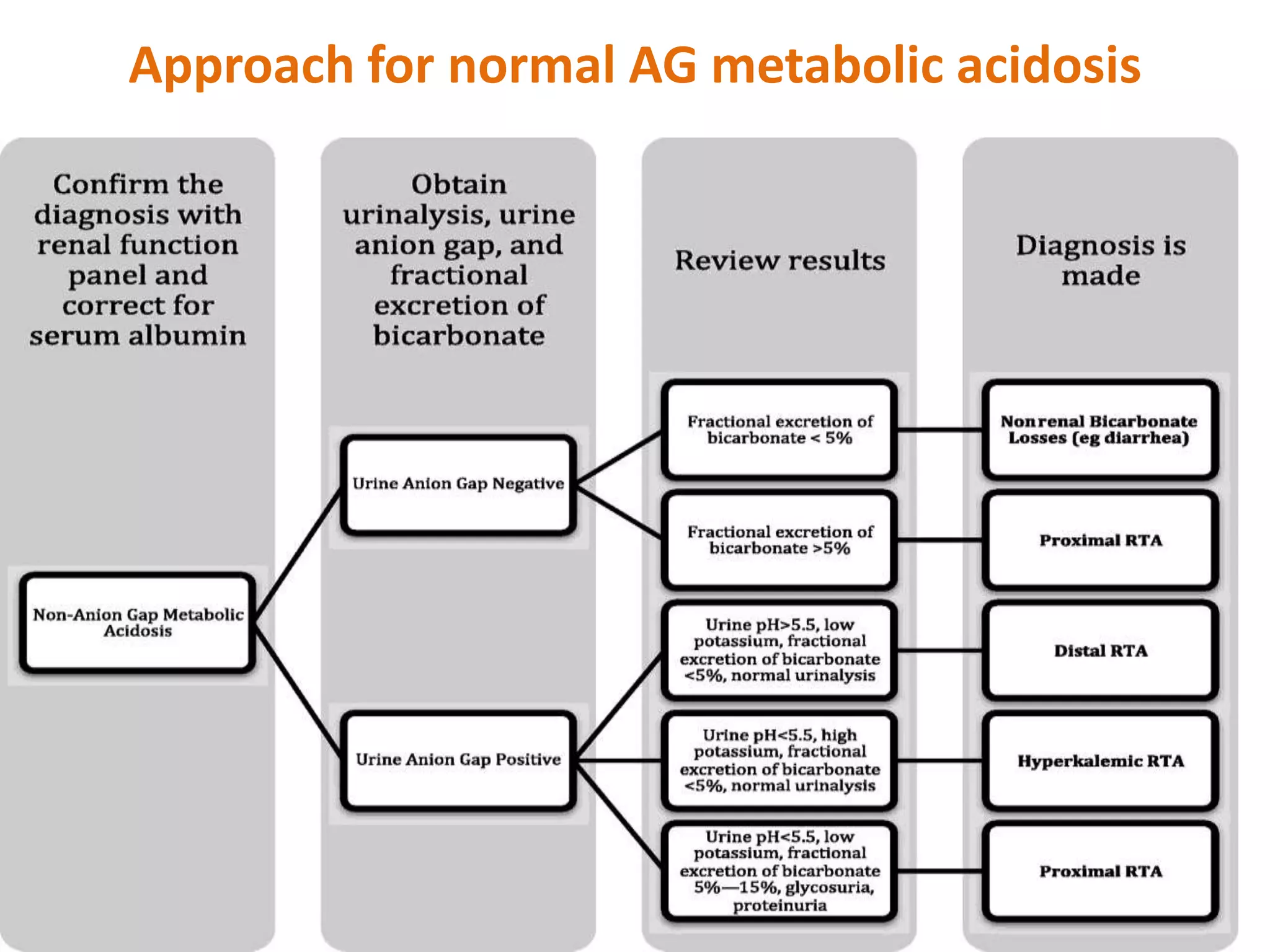 Approach to child with metabolic acidosis | PPTX