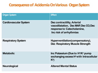 Approach to child with metabolic acidosis | PPTX