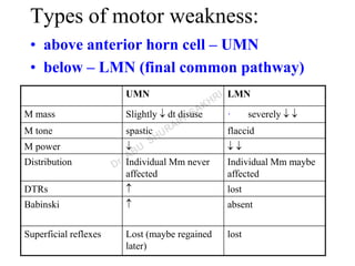 Approach to motor weakness | PPT