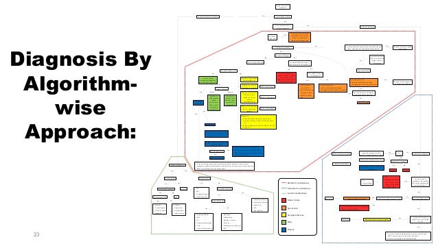 Approach to muscle weakness