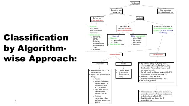 Approach to muscle weakness
