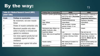 approachtomuscleweakness modified- By Sir Ghani.pptx