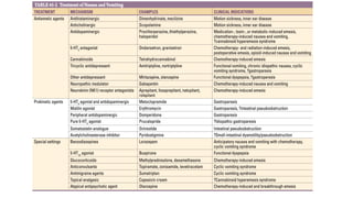 Approach to nausea and vomting- general medicine- gastroenterology | PDF