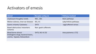Approach to nausea and vomting- general medicine- gastroenterology | PDF