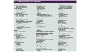 Approach to nausea and vomting- general medicine- gastroenterology | PDF