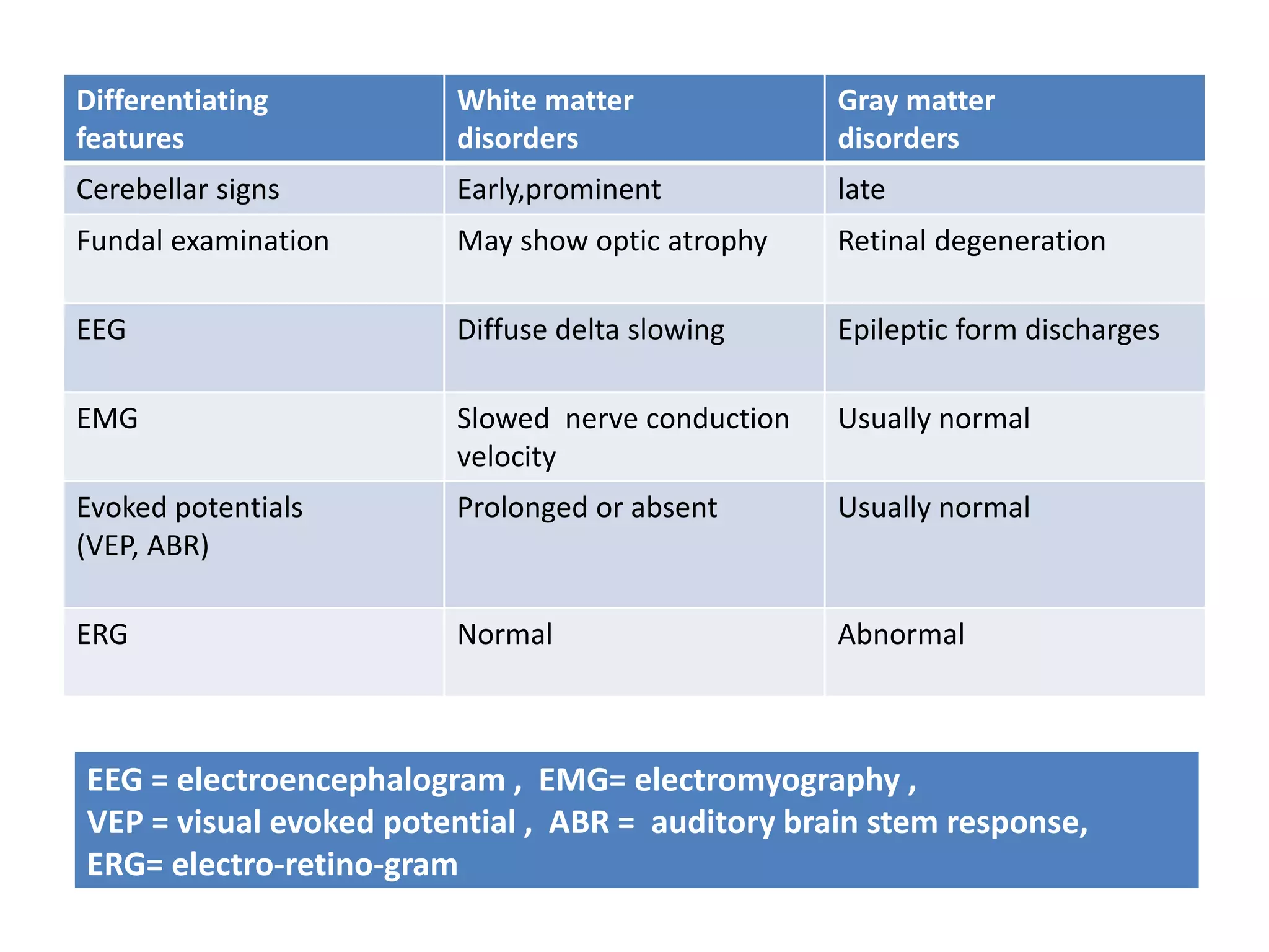 Approach to neurodegenerative disorders new praman | PPTX