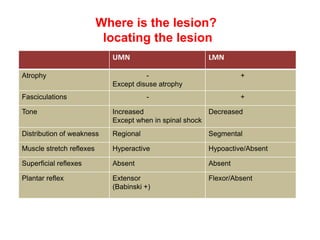 APPROACH TO NEUROLOGICAL WEAKNESS.pptx