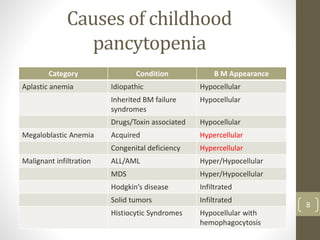 Approach to pancytopenia | PPT