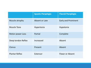 Approach to a case of paraparesis .pptx