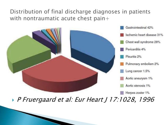 Approach to a patient with chest pain | PPTX