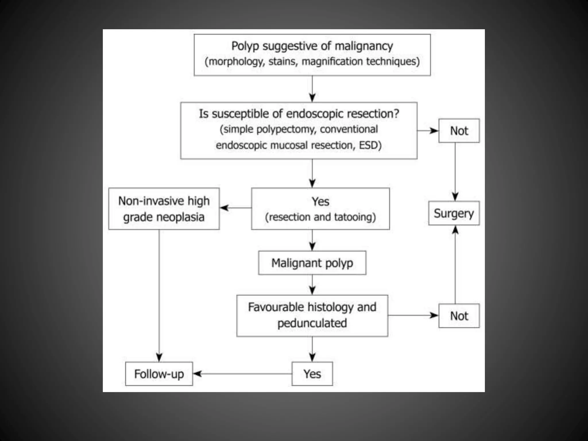 Colorectal Polyp - Management | PPTX