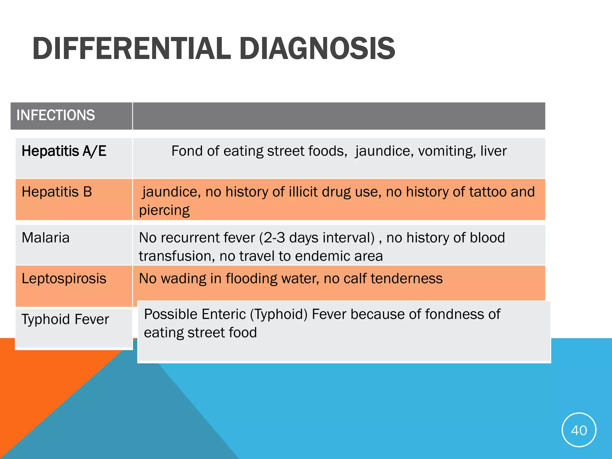 Approach to patient with fever | PDF