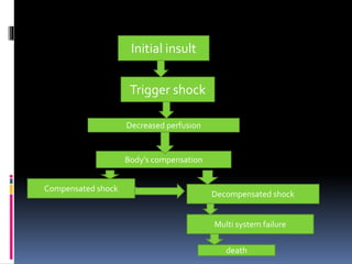 Approach to child with shock | PPTX | First Aid | Injuries