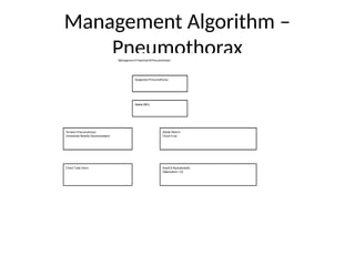 Approach_to_Pneumothorax_Flowchart_Xray.pptx