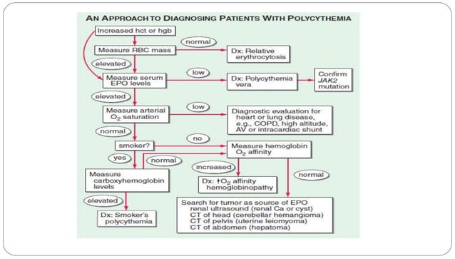 Approach to polycythemia dr bikal | PPTX | Lung and Respiratory Health ...