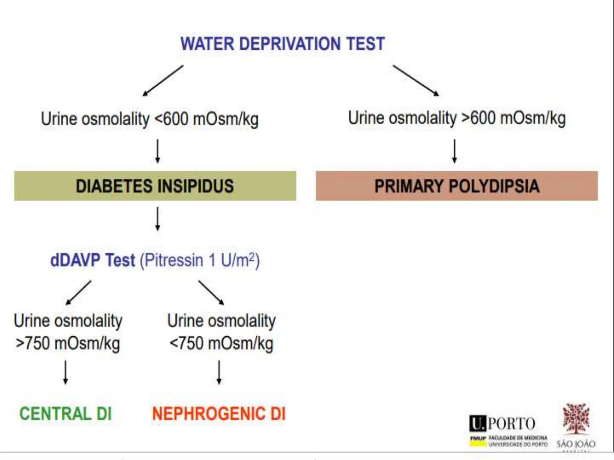 APPROACH TO POLYURIA AND POLYDIPSIA in children | PPTX