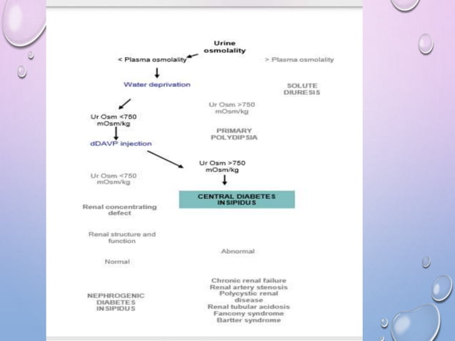 APPROACH TO POLYURIA AND POLYDIPSIA in children | PPTX