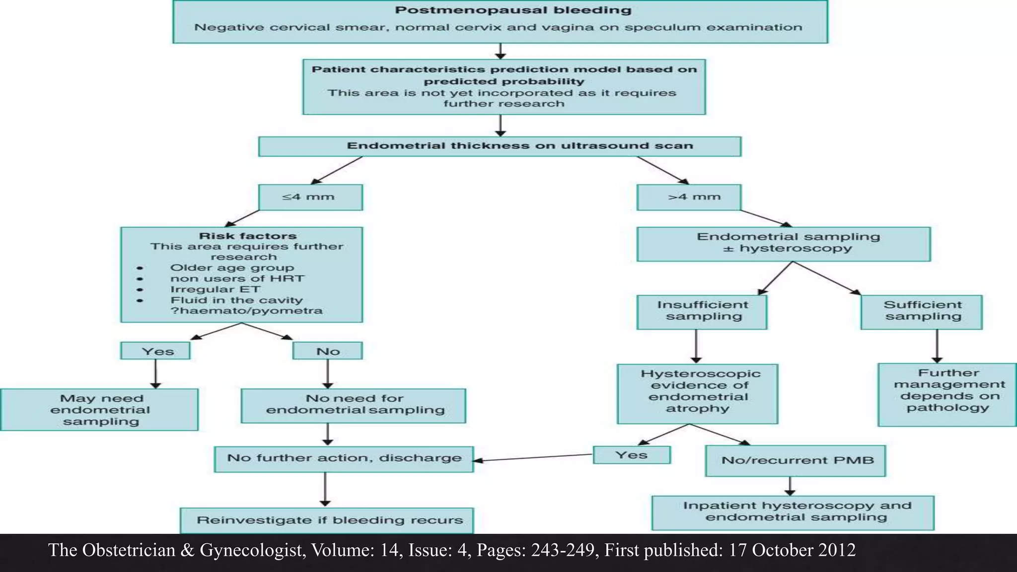 Approach to post menopausal bleeding | PPTX
