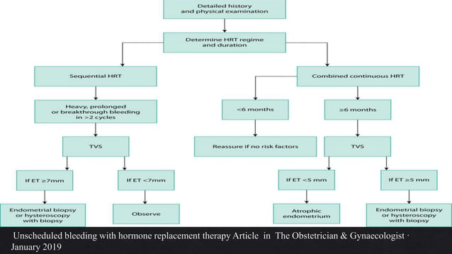 Approach to post menopausal bleeding | PPTX | Reproductive Health ...