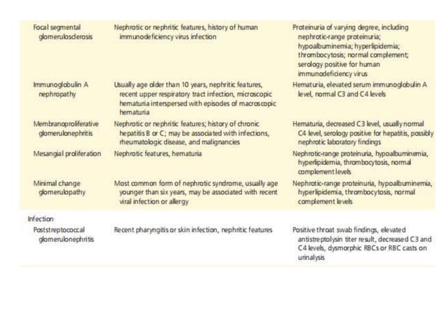 Approach to proteinuria in Children | PPT | Medical Health