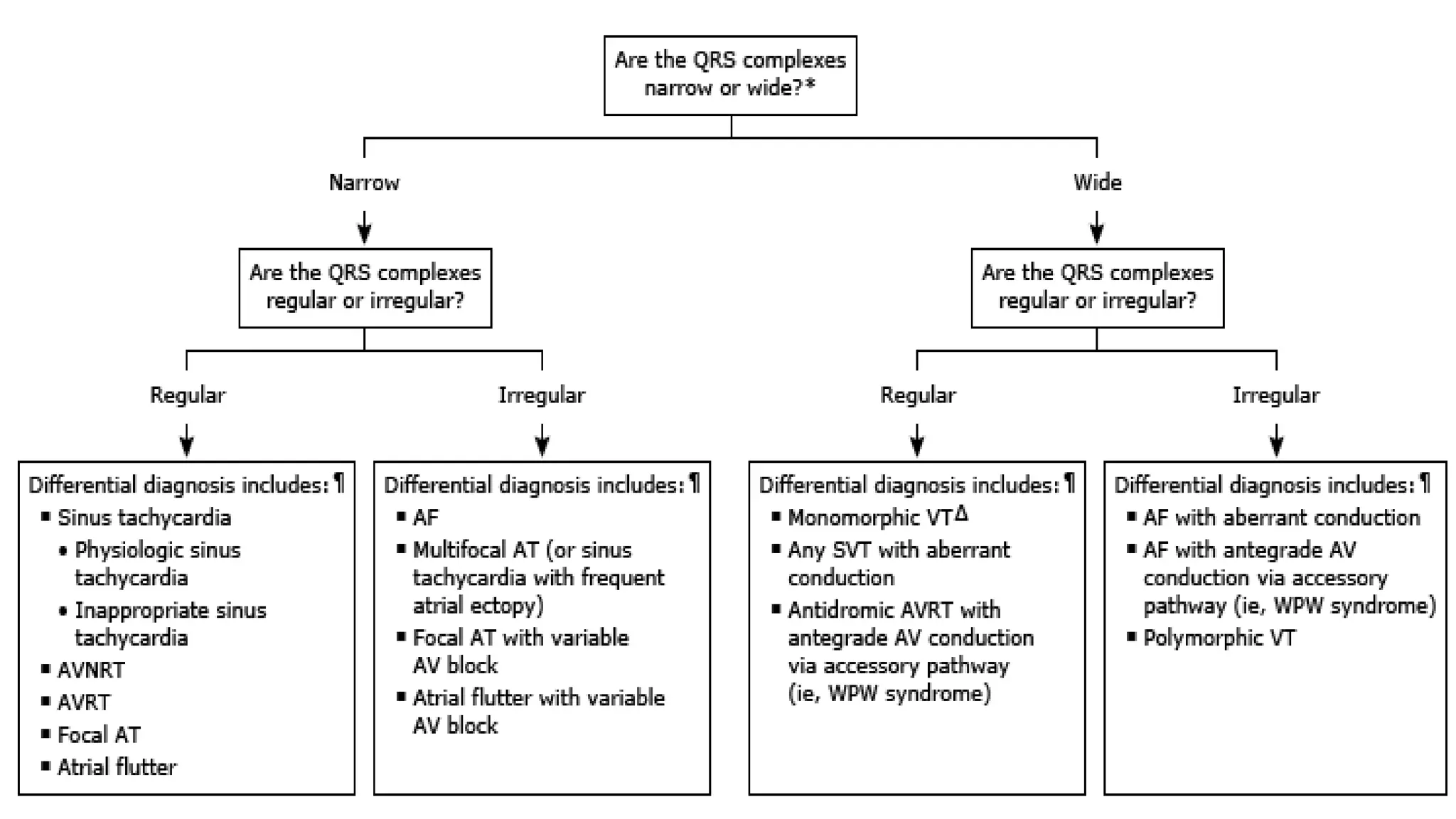 Approach to qrs wide complex tachycardias copy | PPTX | Heart and ...