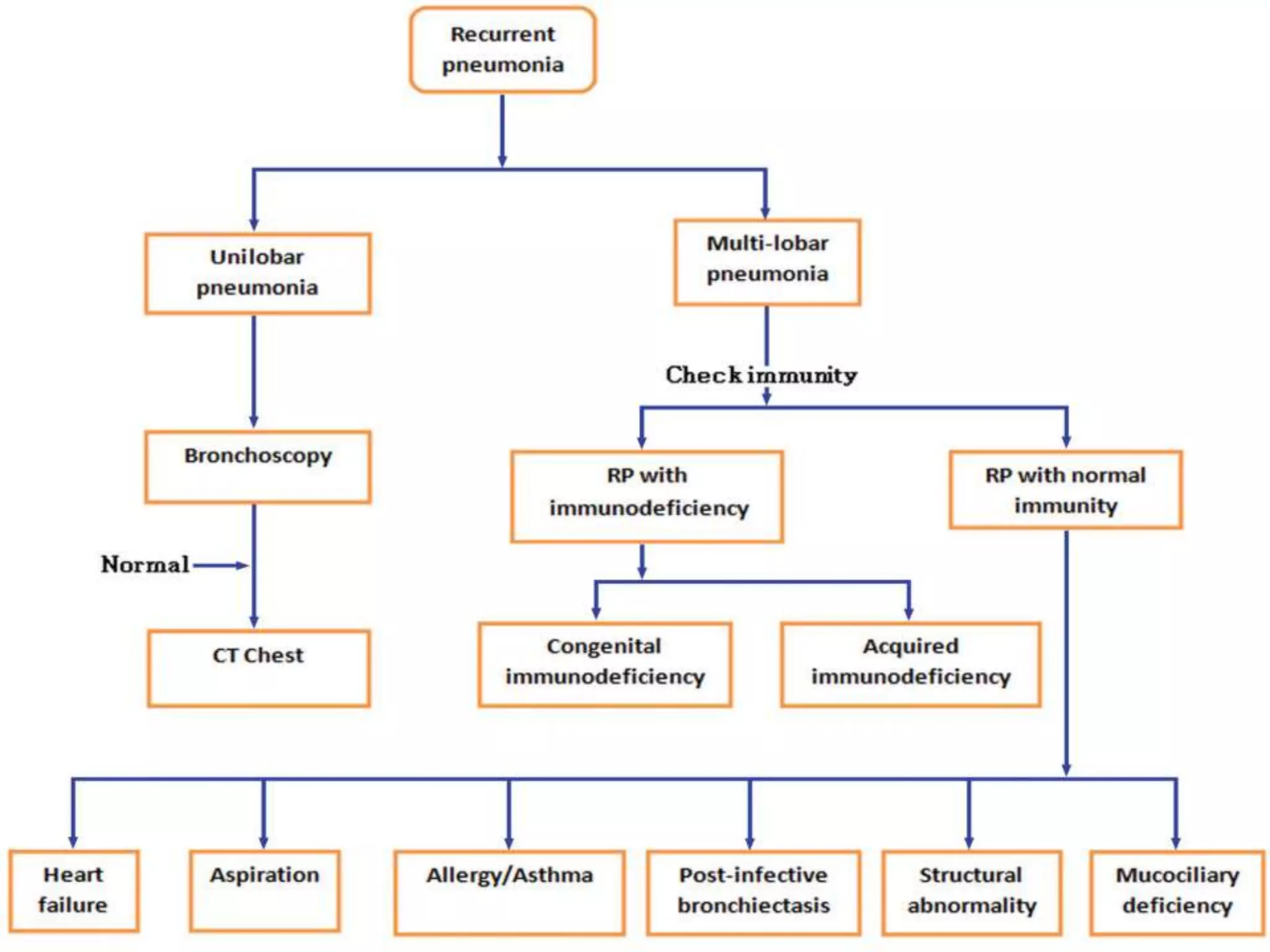 Approach to recurrent pneumonia | PPTX