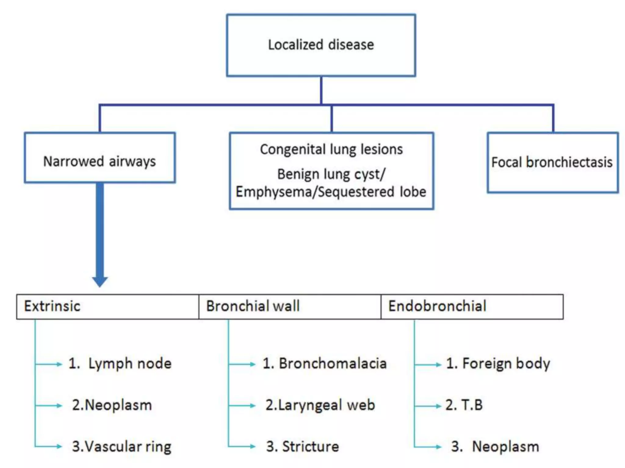 Approach to recurrent pneumonia | PPTX