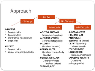 Approach to RED EYE and eye diseases pptx | PPTX