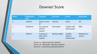 Approach to Respiratory Distress in Children By Essam Sidqi | PPT