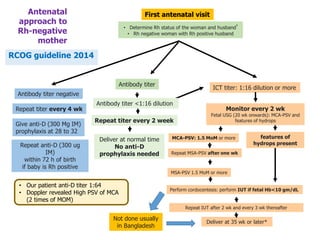 approach to Rh Isoimmunization Maternal and neonatal aspects | Dr ...