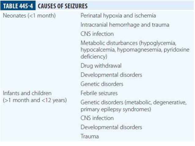 Approach to seizure | PPTX | Brain and Nervous System Disorders ...