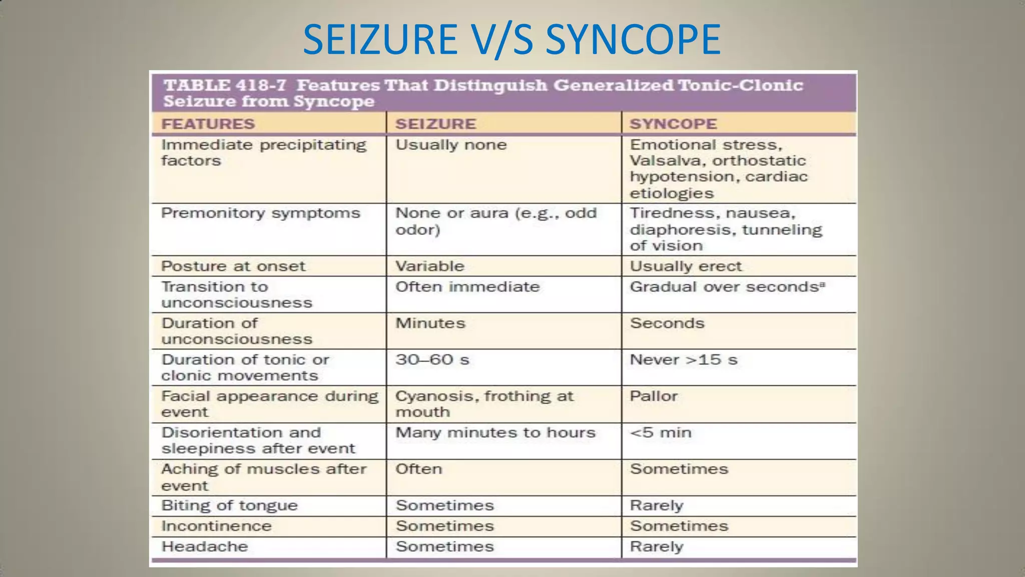 Approach to seizure disorders abhijith | PDF