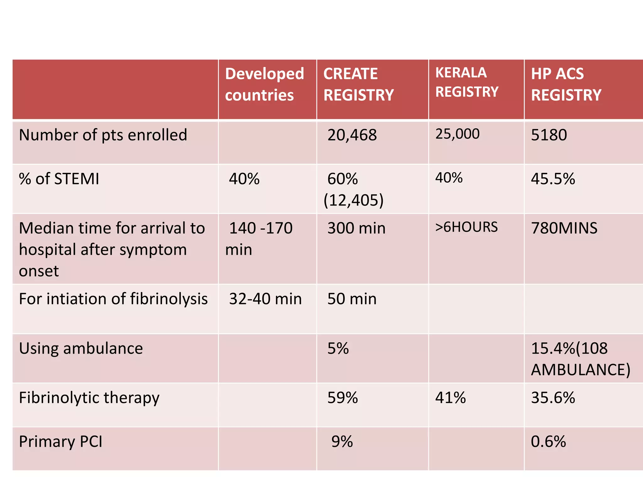 approach to stemi in non pci centre.pptx