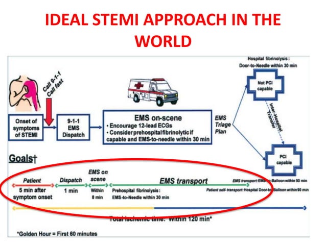 approach to stemi in non pci centre.pptx | Heart and Cardiovascular Diseases | Diseases and ...