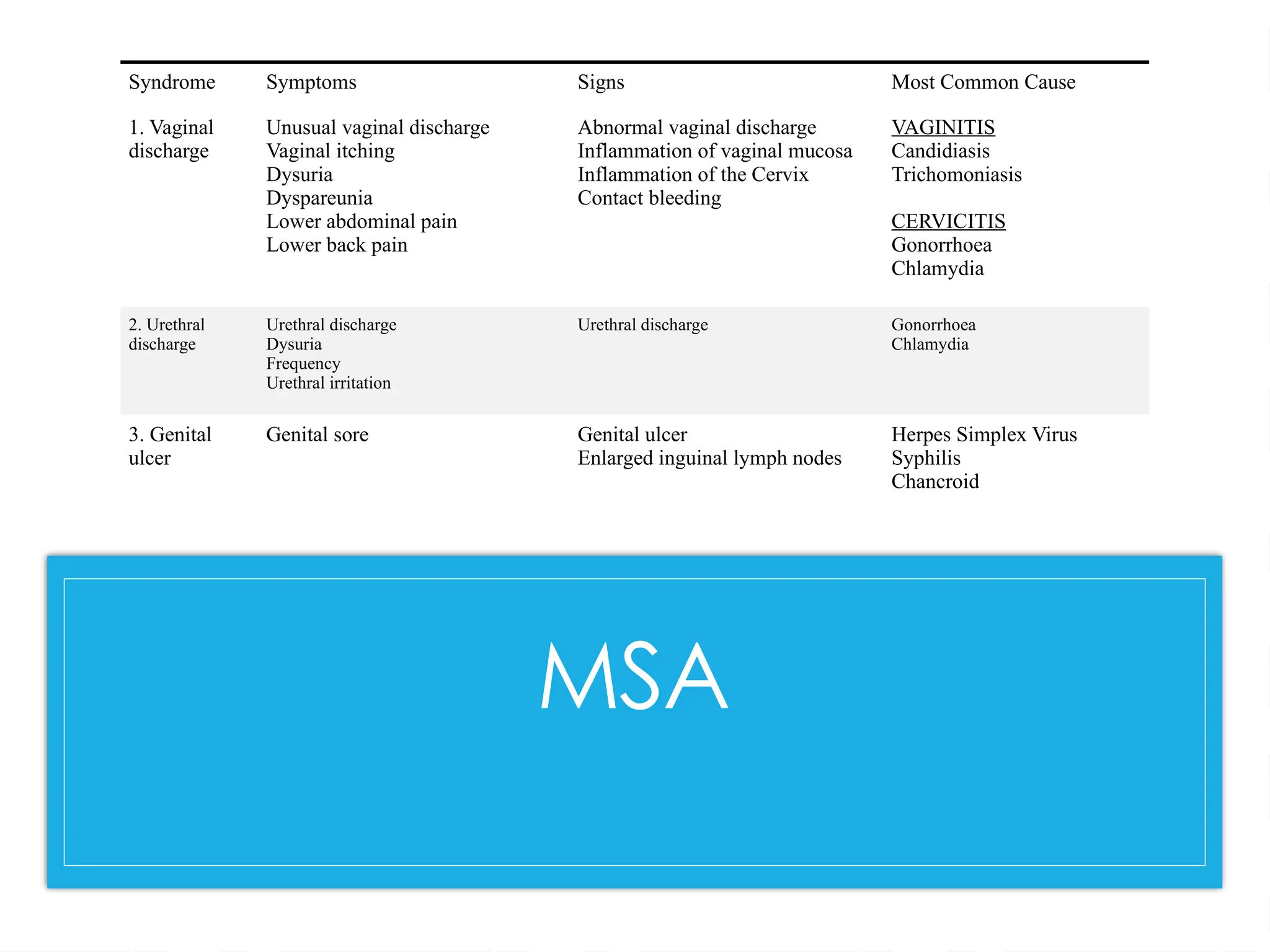 approach to STI and its management in a nutshell | PPTX
