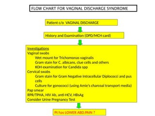 approach to STI and its management in a nutshell | PPTX