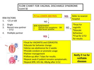 approach to STI and its management in a nutshell | PPTX