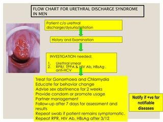 approach to STI and its management in a nutshell | PPTX