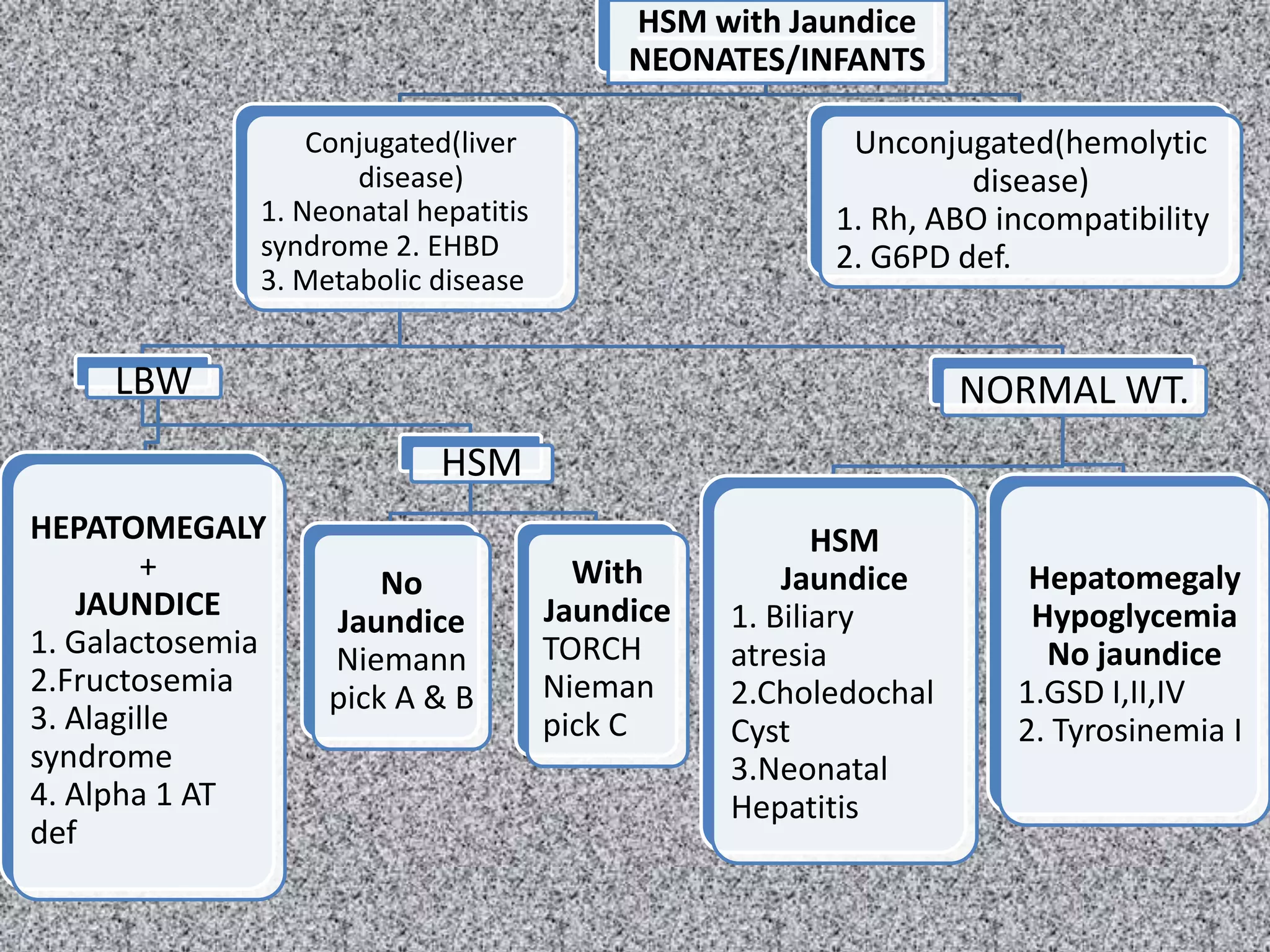 Approach to storage disorder 1 (1) | PPTX