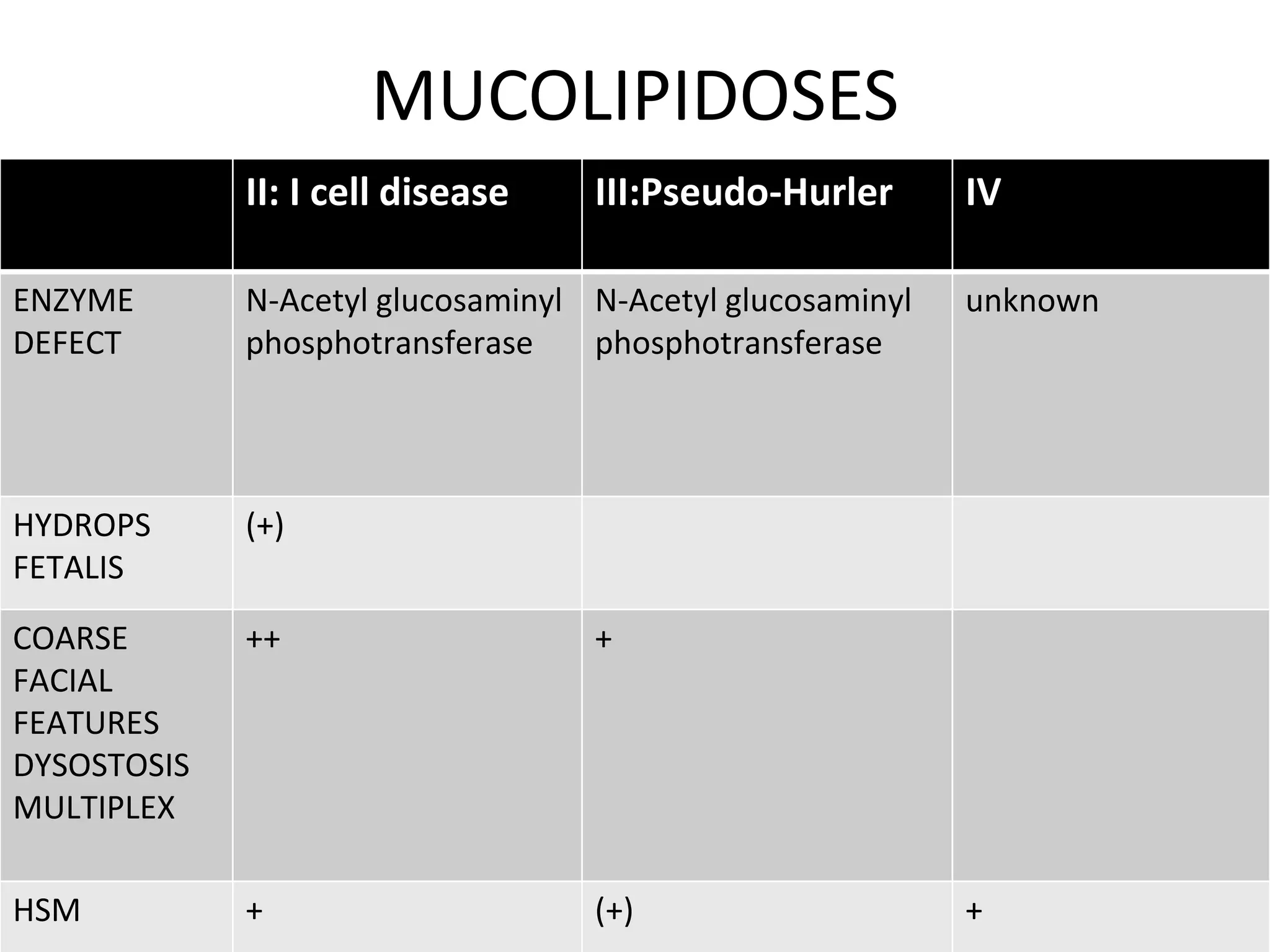 Approach to storage disorder 1 (1) | PPTX