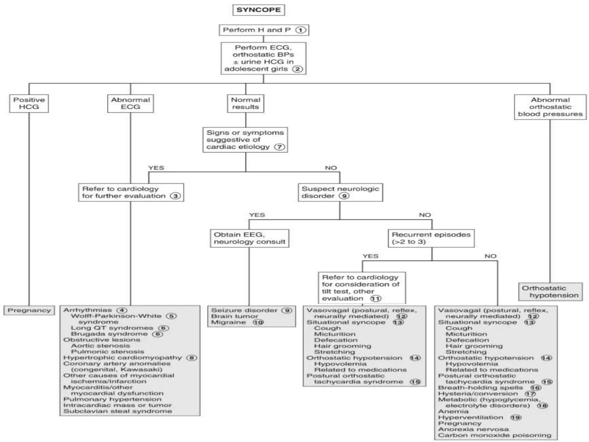 Approach to Syncope in Children (Pediatric Syncope).pptx