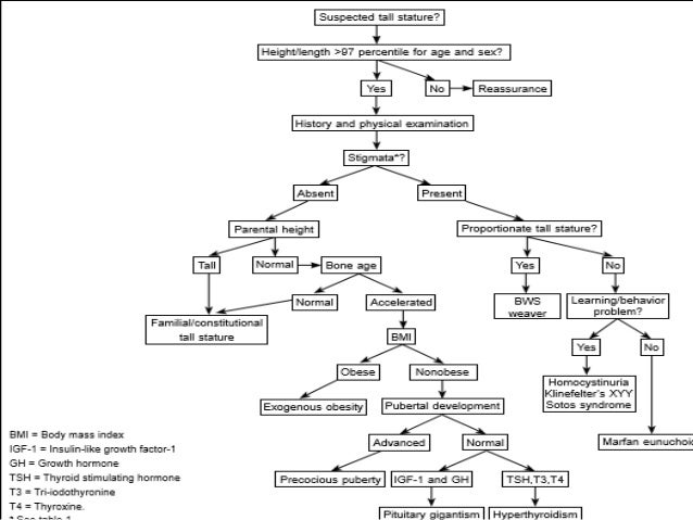 Approach to tall stature