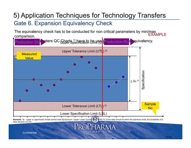 Approach to Technology Transfer | PPT