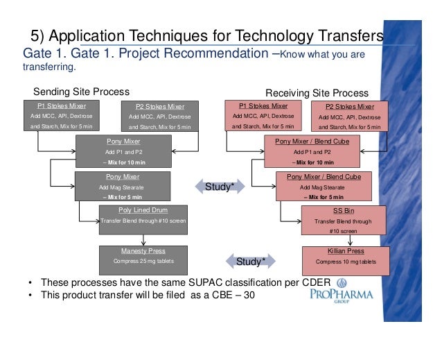 Approach to Technology Transfer