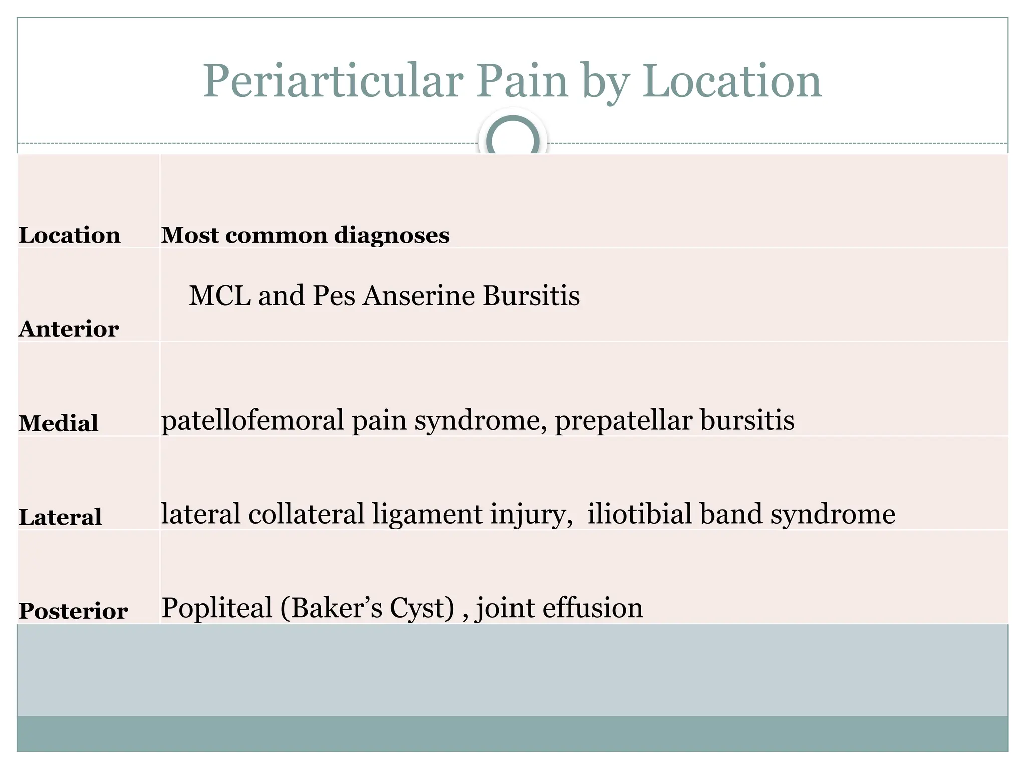 Approach to the Adult with Knee Pain.ppt