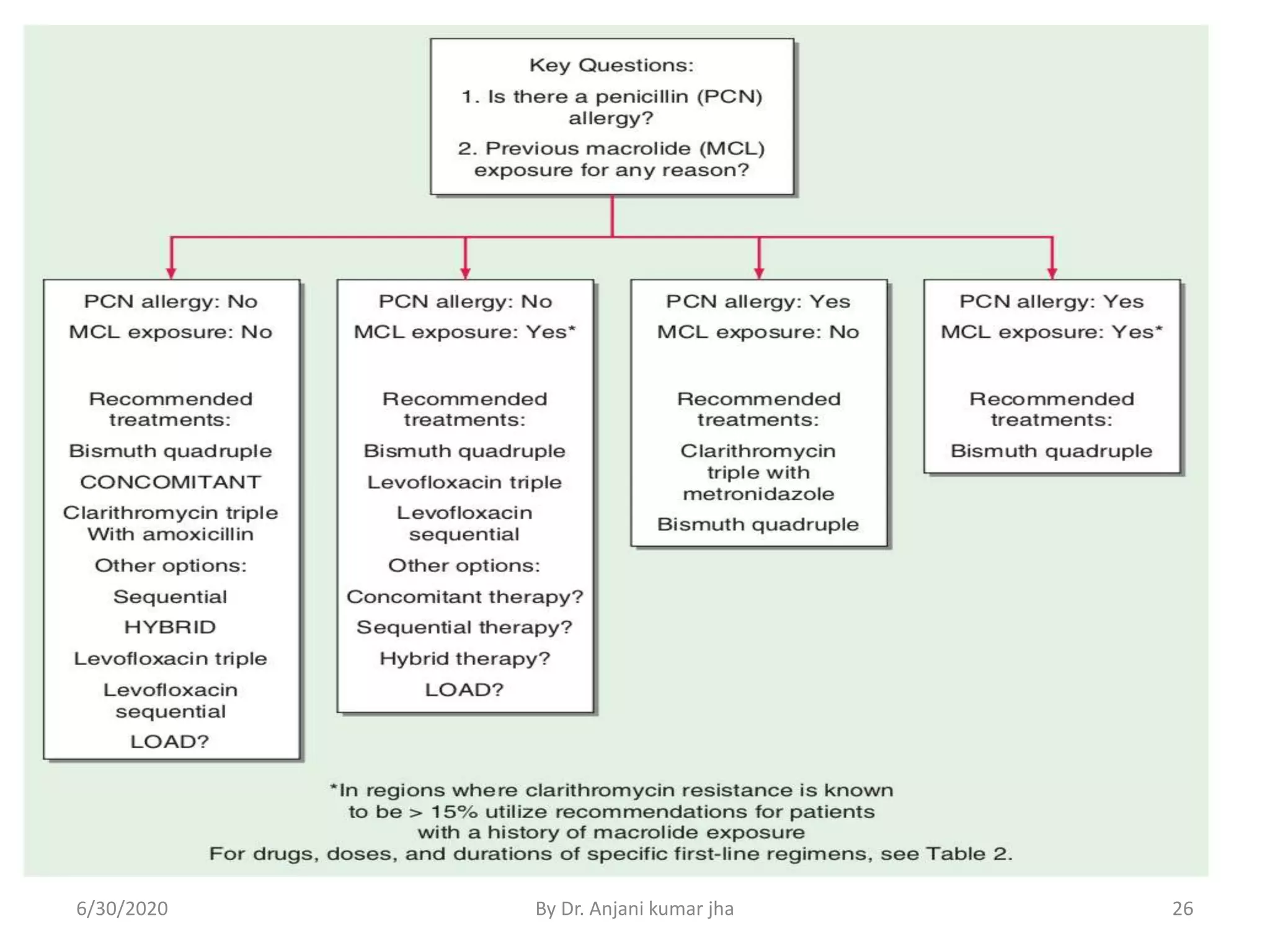 Approach to the management of peptic ulcer disease | PPTX